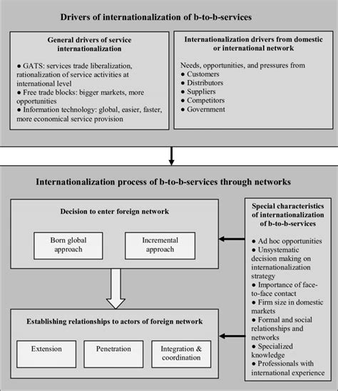 A Framework Of Internationalization Of B To B Services Through Business