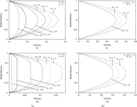 Velocity Distribution Of H B Fluid Flow A Constant Permeability B Download Scientific