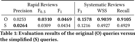 Table 1 From Automatic Boolean Query Formulation For Systematic Review