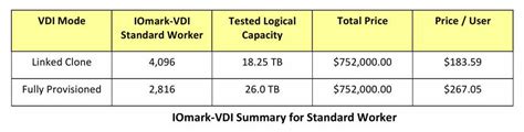 Evaluator Group And Iomark Tested Ibm Flashsystem V9000 Storagenewsletter