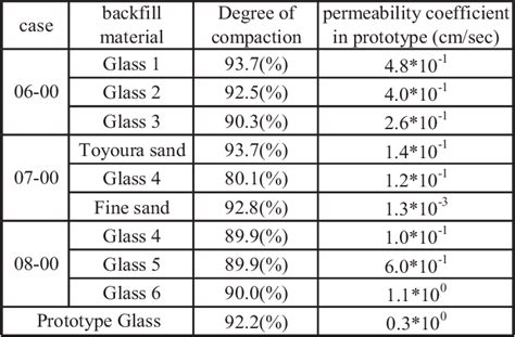 Table 2 From Use Of Granular Material Made From Recycled Glass As