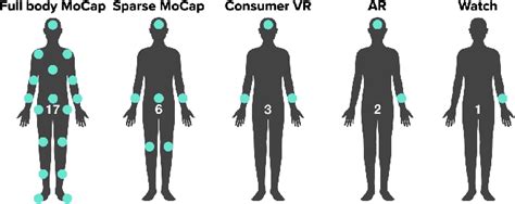 Figure From ActivityPoser Activity Driven Full Body Pose Estimation From Sparse IMU