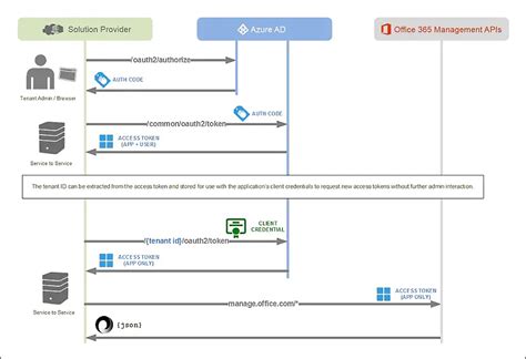 Microsoft Purview Audit Microsoft Security