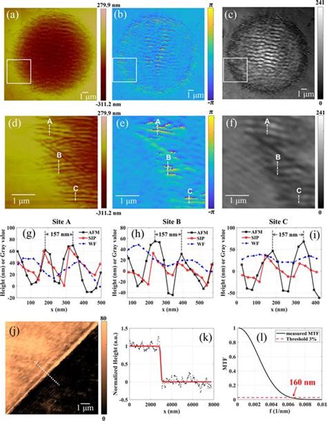 Super Resolution Three Dimensional Structured Illumination Profilometry