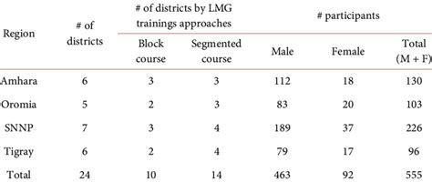Participants Trained Using The Two Models Of Lmg By Region And Sex