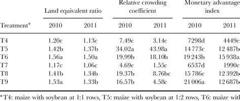 effect of intercropping on land equivalent ratio relative crowding