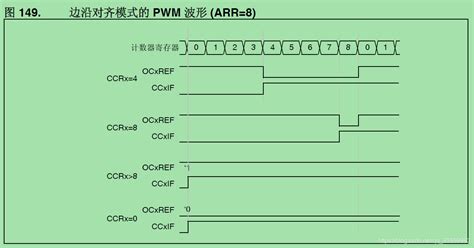 Stm32定时器系列 Stm32定时器输出比较stm32 定时器 比输出 Csdn博客