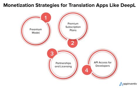 Cost To Develop An App Like Deepl A Comprehensive Guide