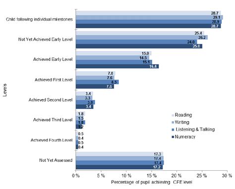 Chapter 9 Achievement Of Cfe Levels Of Pupils Based In Special Schools