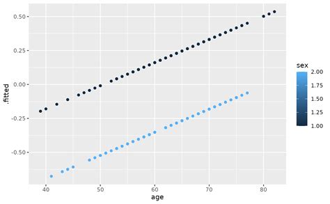 Tidy An Coxph Object — Xph • Broom