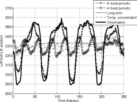 Figure 1 From Analysis Of Dance Movements Using Gaussian Processes Extended Abstract Semantic