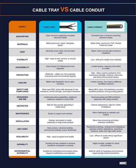 Cable Tray Vs Conduit At Natalie Figueiredo Blog