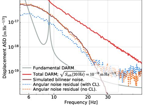 Examining Subtraction Performance With Or Without Curriculum Learning Download Scientific