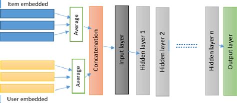 Figure 1 From Recdnning A Recommender System Using Deep Neural Network