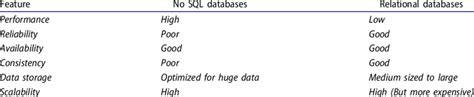 Comparison Of The Characteristics Of No Sql Databases And Relational