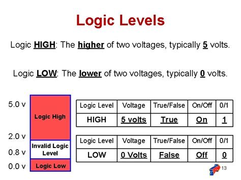 Analog Digital Signals Digital Electronics Analog Digital Signals