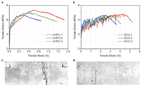 Tensile Behavior Of A Uhpc And B Ecc Dumbbell Samples And Typical Download Scientific