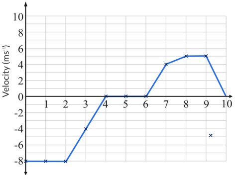 Kinematics Practice Test For Year 11 Physics Learnable