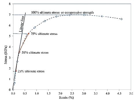Proposed Method For Determining Elastic Modulus Download Scientific Diagram