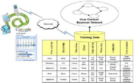 A User Context Awareness Data Compilation Diagram Download