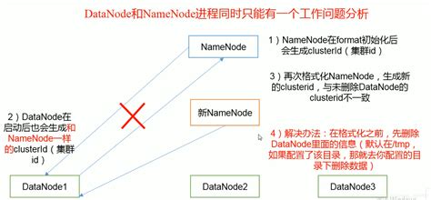 解决hadoop集群重启动时namenode节点消失问题 hadoop高可用的nameodem没了 csdn博客
