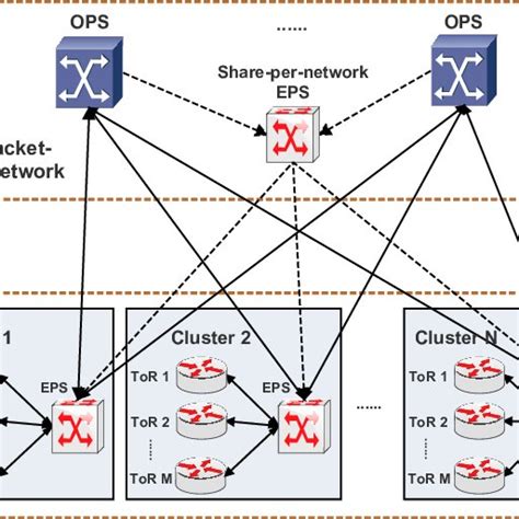 Pdf Large Scale Hybrid Electronicoptical Switching Networks For Datacenters And Hpc Systems