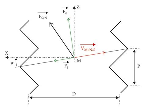 Stress Analysis Of Drill Pipe Thread Download Scientific Diagram