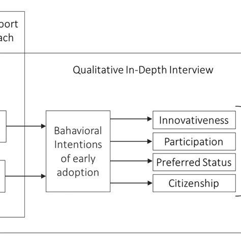 Mixed Method Proposal Download Scientific Diagram