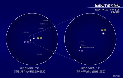 金星と木星の接近（2023年3月） 国立天文台 Naoj