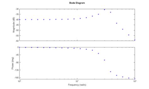 Collect Frequency Response Experiment Data For Offline Estimation MATLAB Simulink