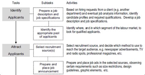 The Recruitment Process