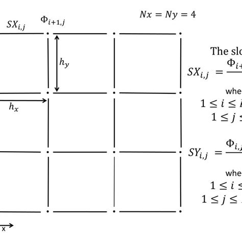Example Of A Grid For Wavefront Reconstruction From Slope Measurements Download Scientific Diagram