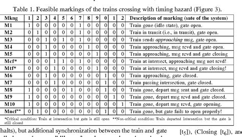 Table 1 From Analysis Of Real Time Concurrent System Models Based On