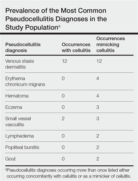 Risk Factors Predicting Cellulitis Diagnosis In A Prospective Cohort