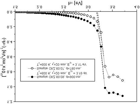 The Plots Of αhν 2 Vs Photon Energy Hν For Two Zno Thin Films