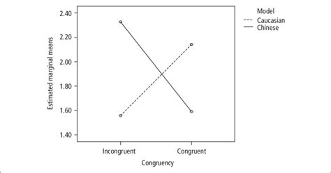 Number Of Counter Arguments Message Congruency By Model Background Download Scientific Diagram