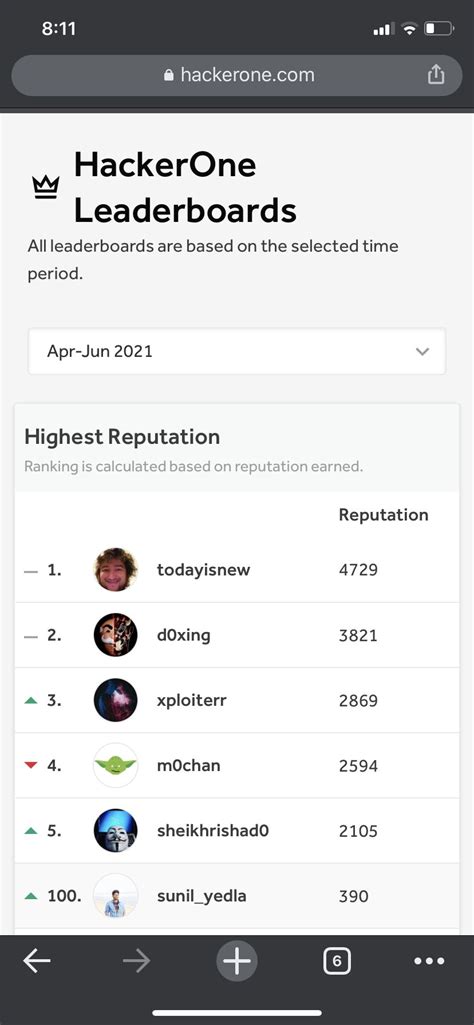 Sunil Yedla On Linkedin Hackerone Bugbounty Infosec Cybersecurity