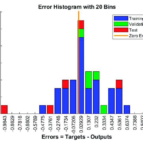 evaluating discrepancies between predicted and actual values during