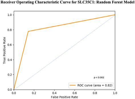 Machine Learning Enabled Prediction Of Biologically Relevant Gene
