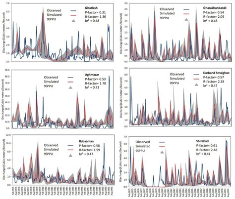 Comparison Of Measured And Simulated Monthly Flow Rates Resulted From Download Scientific