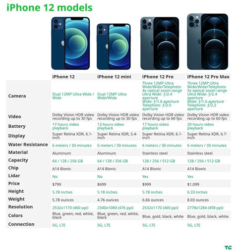 Apples Iphone 12 12 Mini 12 Pro And 12 Pro Max Whats The