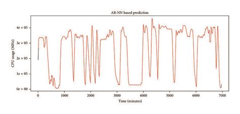 Ar Nn Based Model Fitting To Iaas Cloud Cpu Usage Time Series And
