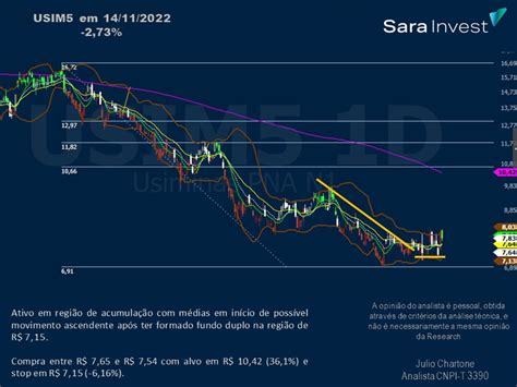 Análise Técnica Usiminas Usim5 Possibilidade De Início De Movimento