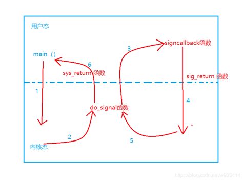 【linux】一篇文章彻底搞定信号！sigrtmin Csdn博客