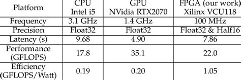 Comparison To Cpu And Gpu Based Designs Download Scientific Diagram