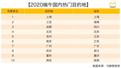 新常态下的旅游新形态 马蜂窝端午定制游订单上涨4300荔枝网新闻
