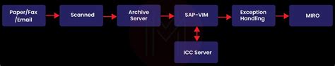 Sap Vendor Invoice Management Vim Sap Vim Tutorial
