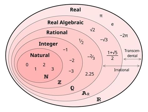 Understanding Venn Diagram Of Real Numbers Learnpedia Click