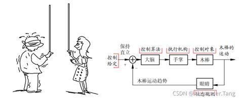 Pid控制算法的原理剖析pid算法原理 Csdn博客