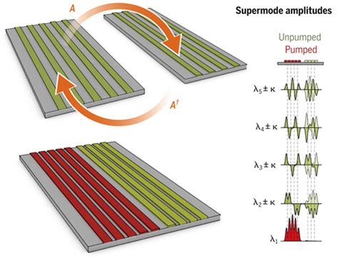 Dibujo Suppressing Higher Order Modes With Superpartners Sciencemag La